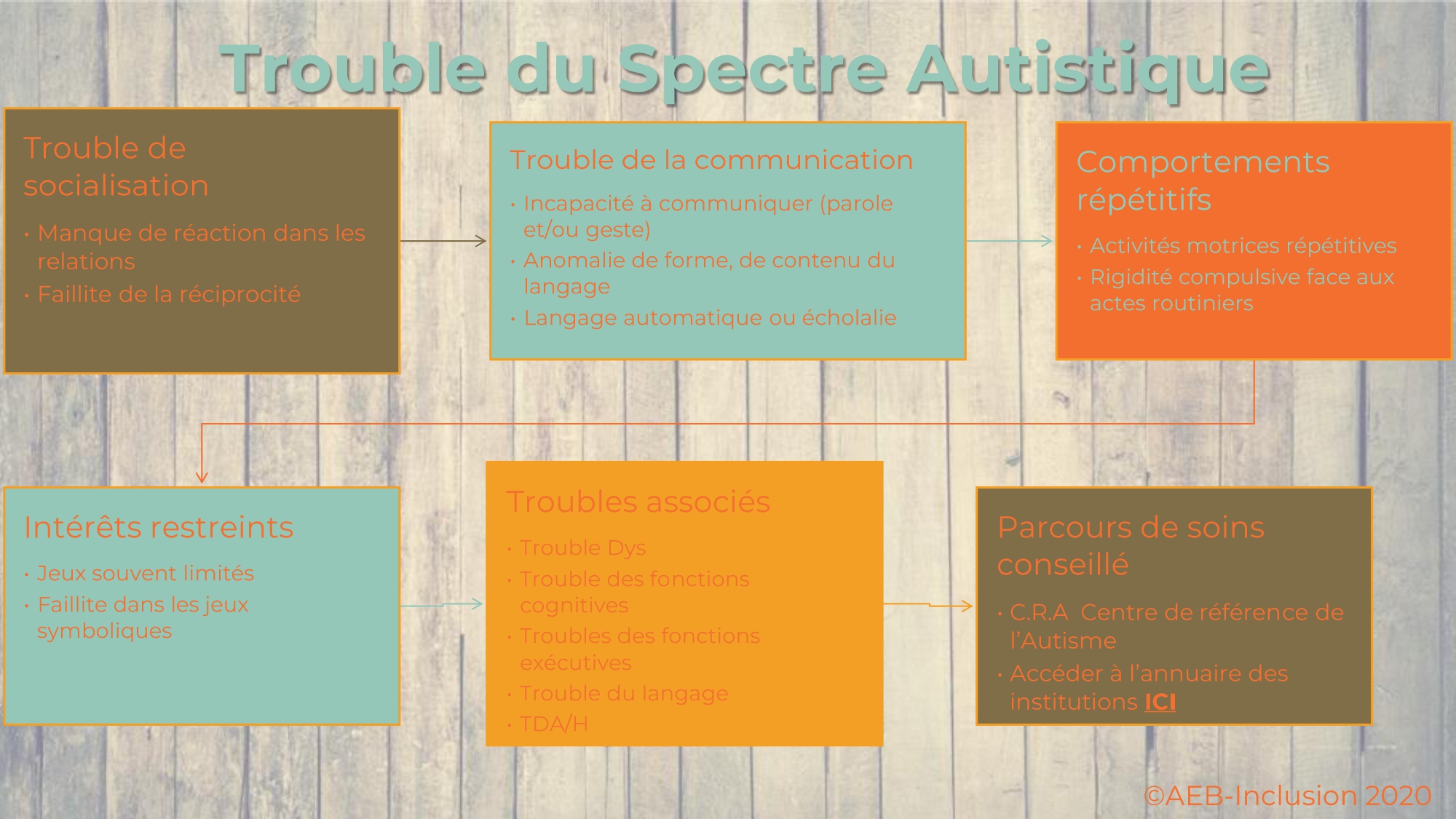 Fiches thématiques : TSA - Association NORA